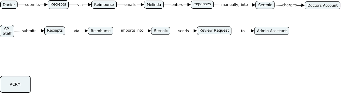 WMM Doctors Expenses